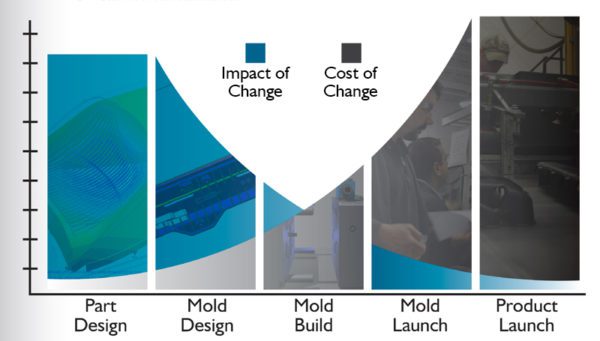 Part & Mold Design for Injection Molding | RJG, Inc.