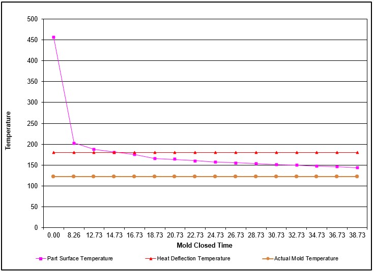 How to Determine Injection Molding Cooling Time | RJG, Inc.