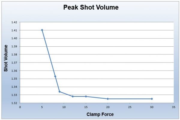 Clamp Force Why Its Vital To Your Injection Molding Process And How To Calculate It Rjg Inc