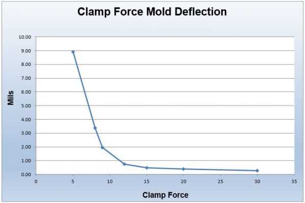 Clamp Force Basics in Injection Molding | RJG, Inc.