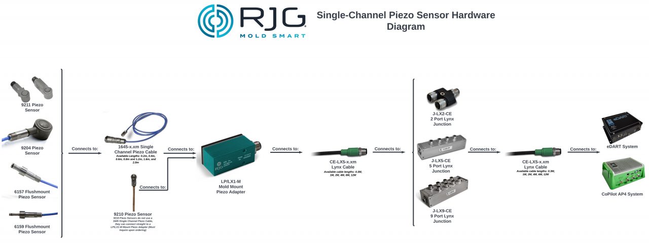 Single-Channel Piezo Electric Sensor Guide | RJG, Inc.