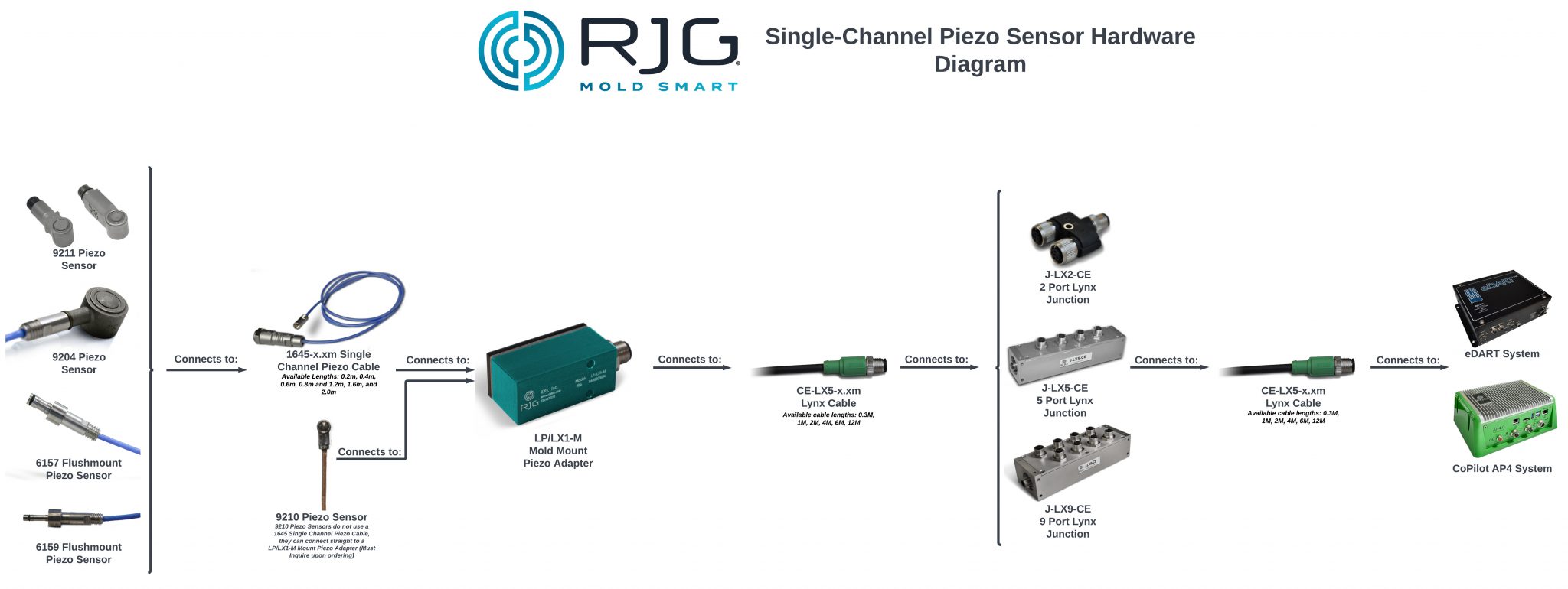 Single-Channel Piezo Electric Sensor Guide - RJG, Inc.
