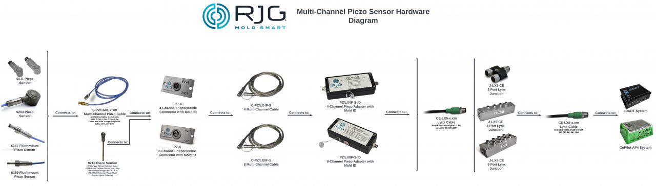 Multi-Channel Piezo Electric Sensor Guide - RJG, Inc.